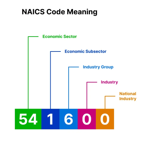 NAICS Code Look Up Tool – Government Contracting Filing Services & Support